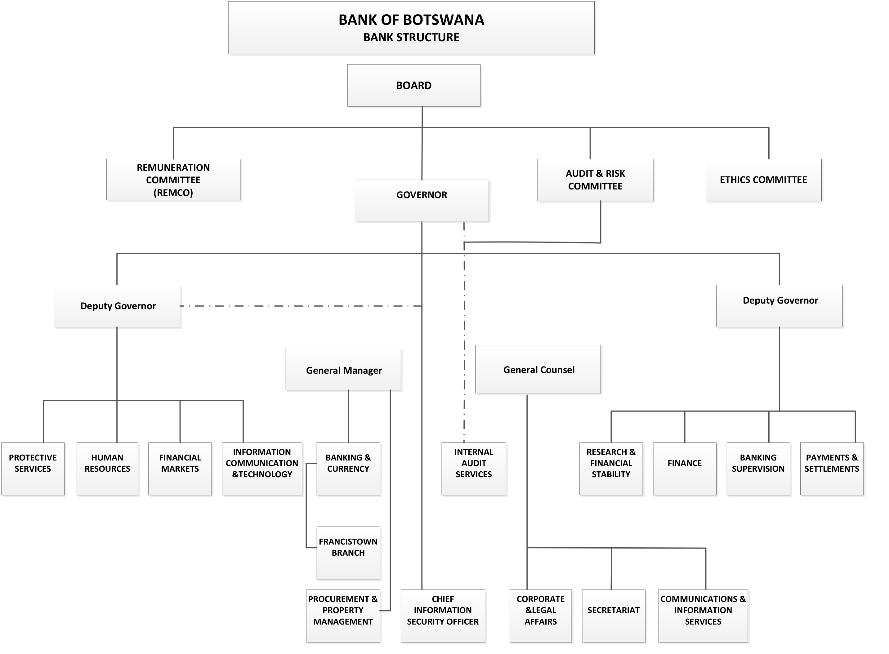 Organisation | Bank of Botswana